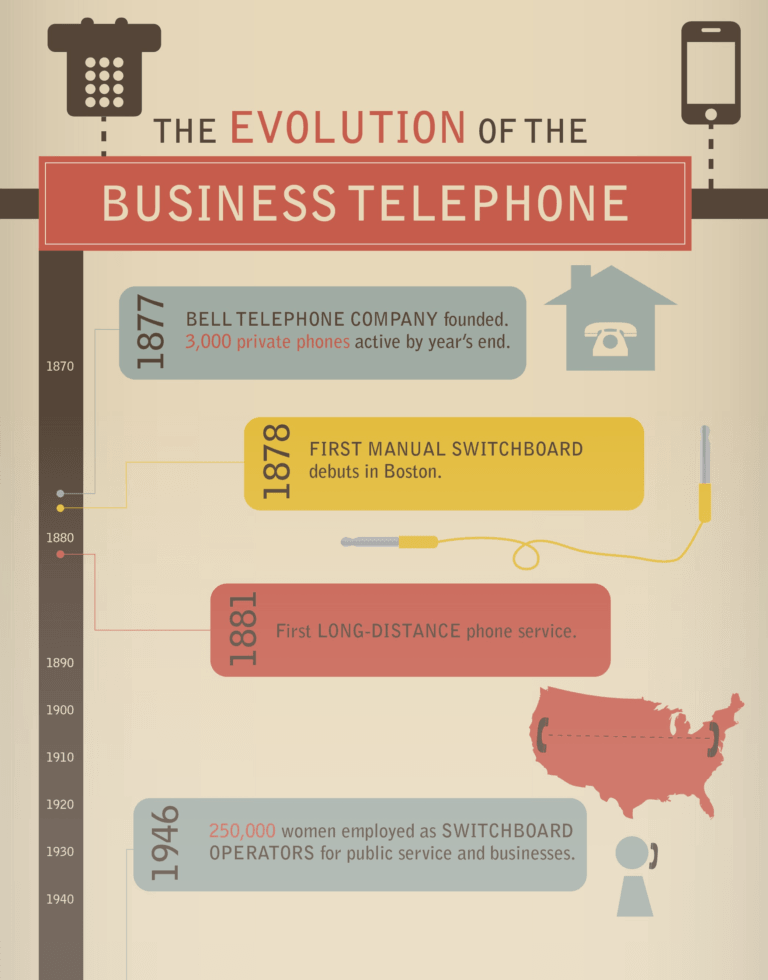 Telephone Timeline Infographic: History From Invention to Present