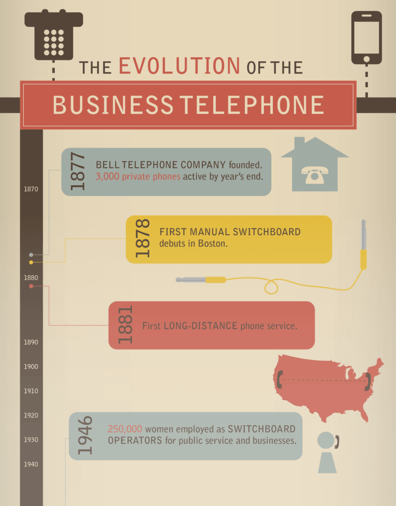 Telephone Timeline Infographic: History From Invention to Present