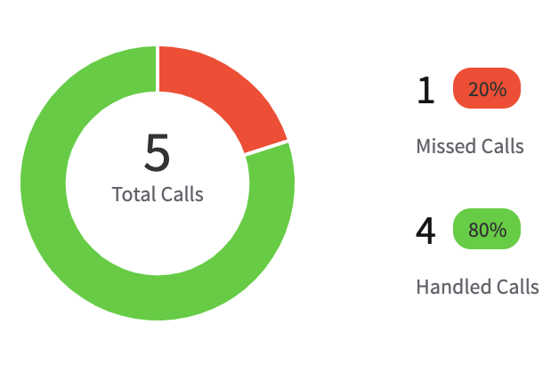 VoIP Call Center Phone Systems | Dynamic Routing & Live Reports
