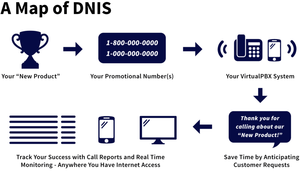 How Can DNIS Numbers Help Your Business Grow | VirtualPBX