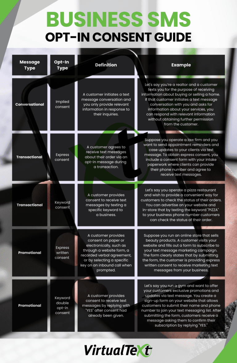 Texting Consent Guide | Understanding Different Types of Consent