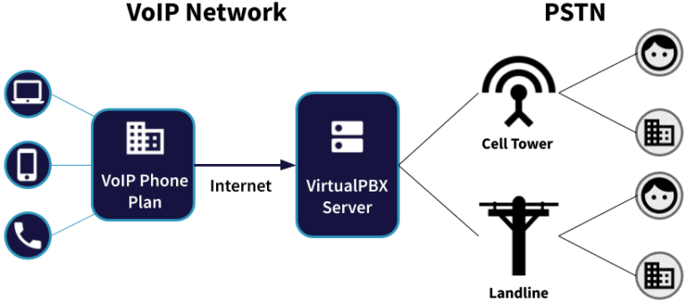 What is PSTN & how does it work - VirtualPBX