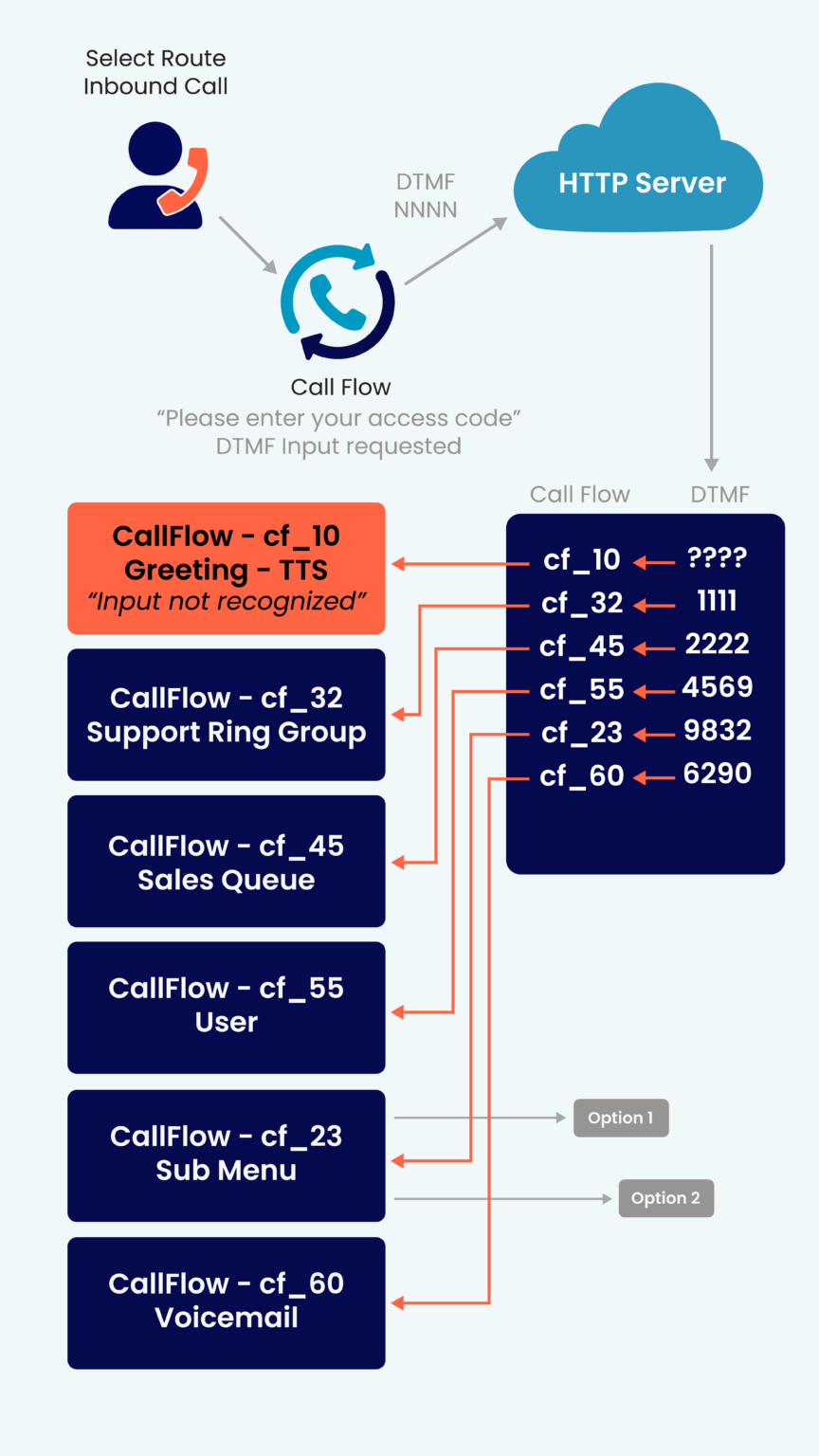 Small Business Call Routing: What it is and Why it Matters